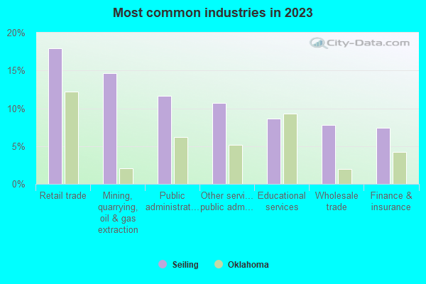 Seiling, Oklahoma (OK 73663) profile: population, maps, real estate ...
