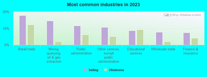 Seiling, Oklahoma (OK 73663) profile: population, maps, real estate ...