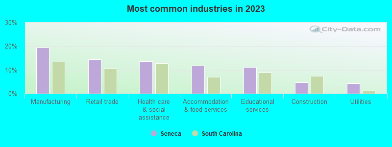 Seneca, South Carolina (SC 29678) profile: population, maps, real ...