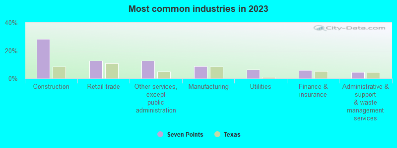Seven Points, Texas (TX 75143) profile: population, maps, real estate ...