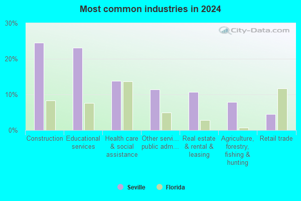 Seville, Florida (FL 32190) profile: population, maps, real estate ...