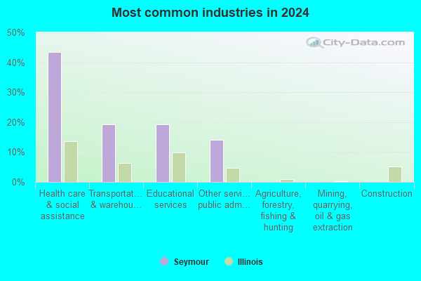 Seymour, Illinois (IL) profile: population, maps, real estate, averages ...