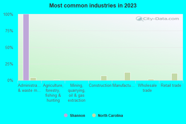 Shannon, North Carolina (NC 28386) profile: population, maps, real ...