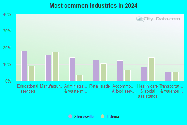 Sharpsville, Indiana (IN 46068) profile: population, maps, real estate ...