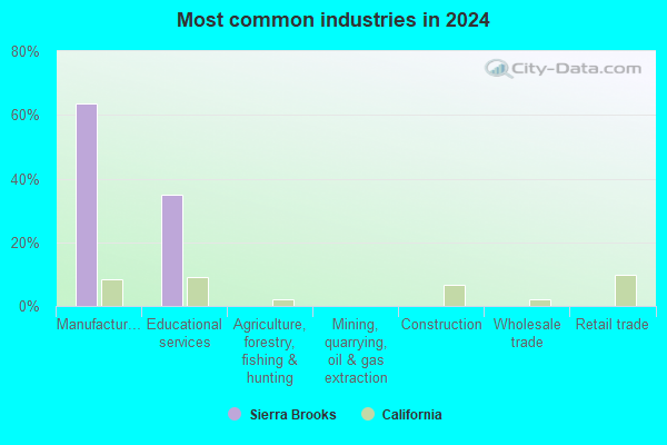 Sierra Brooks, California (CA) profile: population, maps, real estate ...