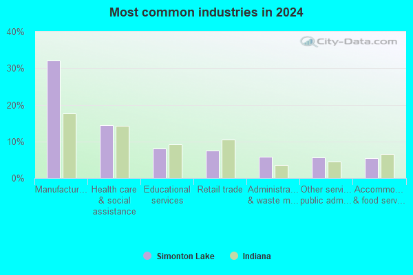 Simonton Lake, Indiana (IN 46514) profile: population, maps, real ...