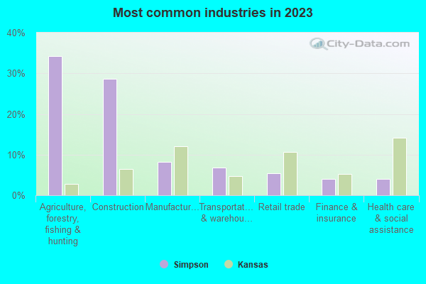 Simpson, Kansas (KS 67478) profile: population, maps, real estate ...