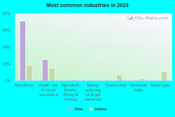Sims, Indiana (IN) profile: population, maps, real estate, averages ...