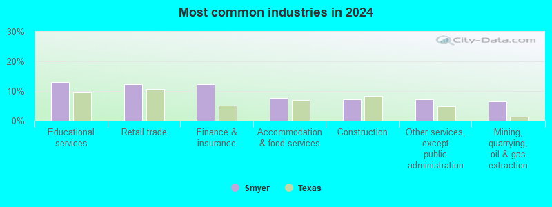 Smyer, Texas (TX 79367) profile: population, maps, real estate ...