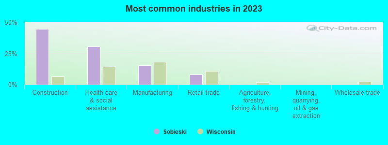 Sobieski, Wisconsin (WI 54141, 54171) profile: population, maps, real ...