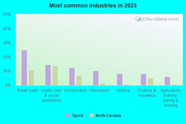 Speed, North Carolina (NC 27881) profile: population, maps, real estate ...