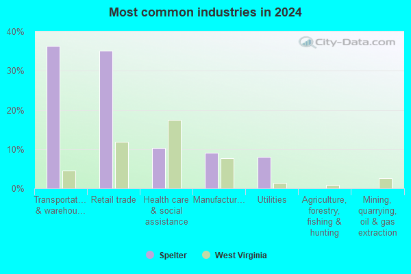 Spelter, West Virginia (WV 26404, 26438) profile: population, maps ...