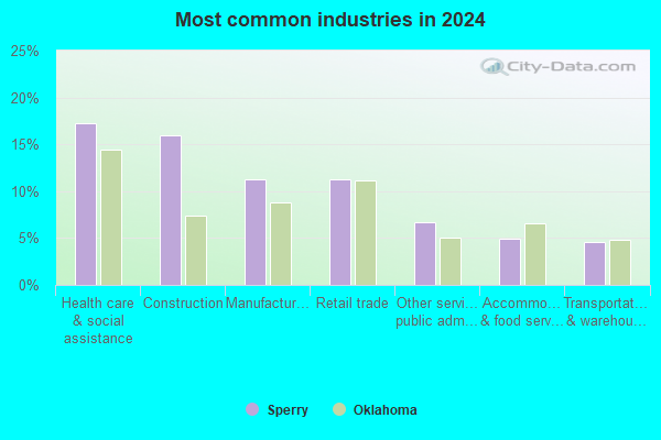 Sperry, Oklahoma (OK 74073) profile: population, maps, real estate ...
