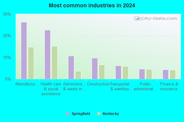 Springfield, Kentucky (KY 40069) profile: population, maps, real estate ...