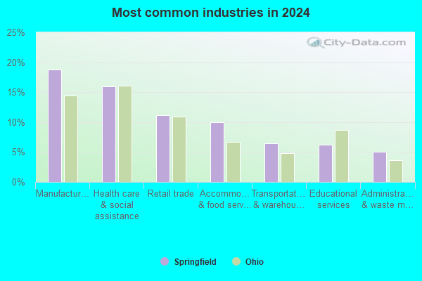 Springfield, Ohio (OH) profile: population, maps, real estate, averages ...