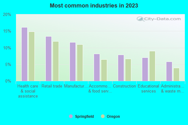 Springfield, Oregon (OR 97477, 97478) profile: population, maps, real ...