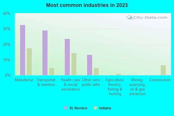 St. Bernice, Indiana (IN) profile: population, maps, real estate ...