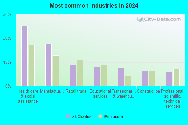 St. Charles, Minnesota (MN 55972) profile: population, maps, real ...