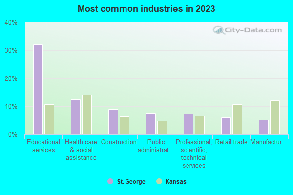 St. George, Kansas (KS 66535) profile: population, maps, real estate ...