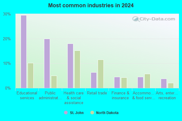 St. John, North Dakota (ND 58369) profile: population, maps, real ...