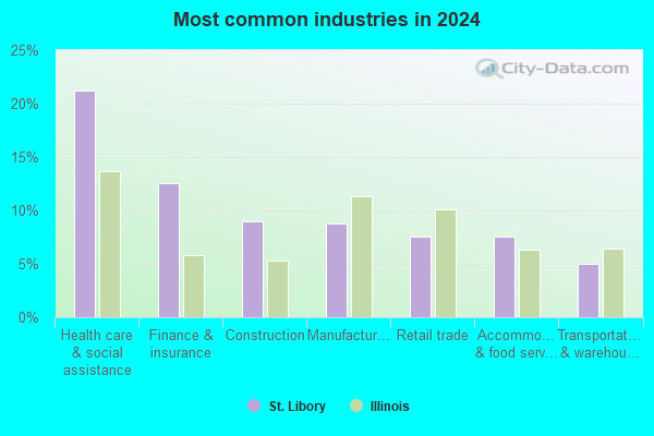 St. Libory, Illinois (IL 62282) profile: population, maps, real estate ...