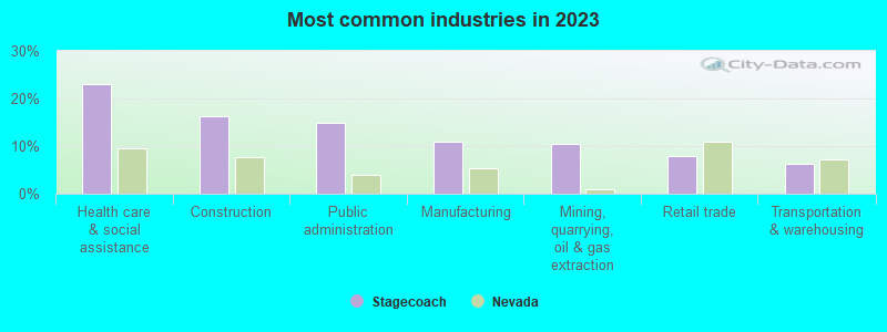 Stagecoach, Nevada (NV) profile: population, maps, real estate ...