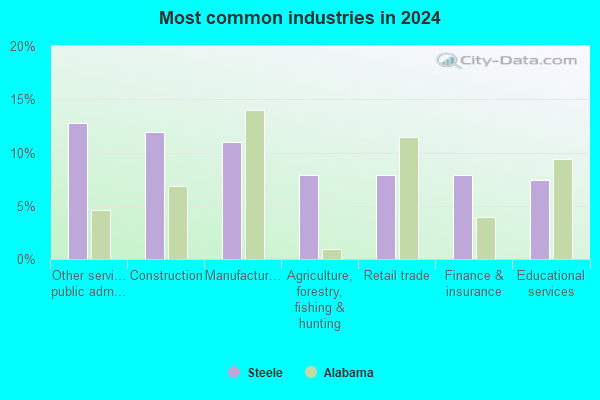 Steele, Alabama (AL 35987) profile: population, maps, real estate ...