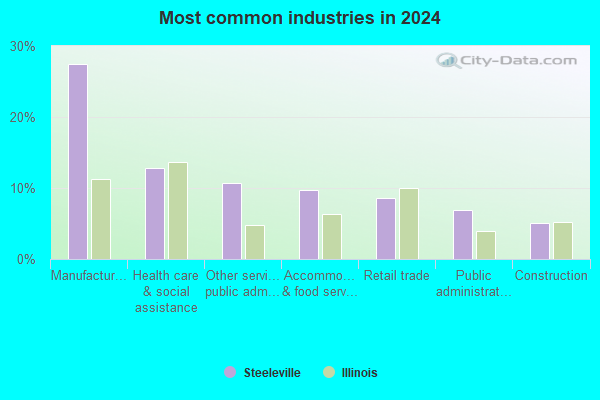 Steeleville, Illinois (IL 62288) profile: population, maps, real estate ...