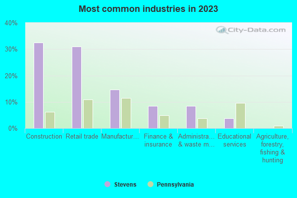 Stevens, Pennsylvania (PA) profile: population, maps, real estate ...