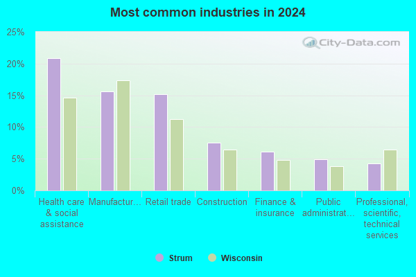 Strum, Wisconsin (WI 54770) profile: population, maps, real estate ...