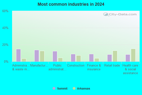 Summit, Arkansas (AR 72677) profile: population, maps, real estate ...