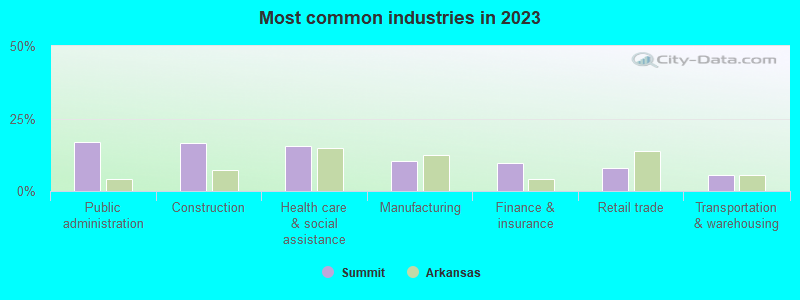 Summit, Arkansas (AR 72677) profile: population, maps, real estate ...