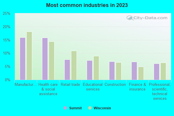 Summit, Wisconsin (WI 54836) profile: population, maps, real estate ...