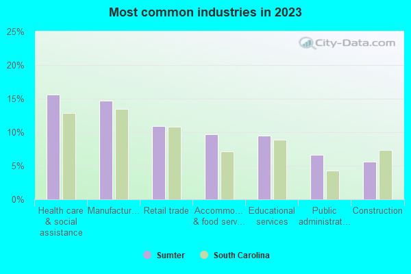 Sumter, South Carolina (SC 29152) profile: population, maps, real ...
