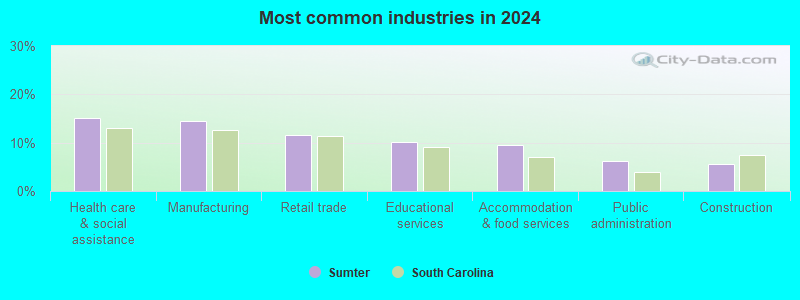 Sumter, South Carolina (SC 29152) profile: population, maps, real ...