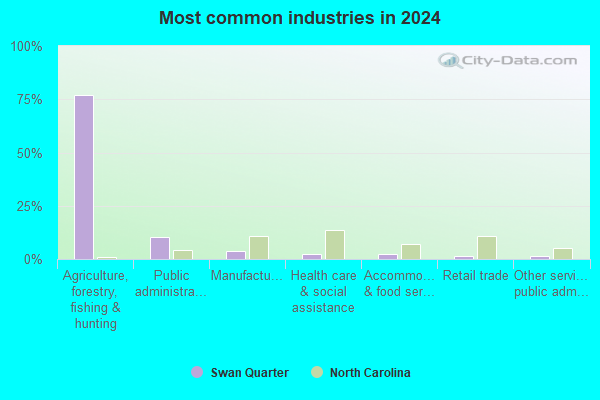 Swan Quarter, North Carolina (NC 27885) profile: population, maps, real ...