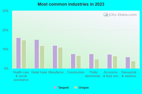 Tangent, Oregon (OR 97389) profile: population, maps, real estate ...