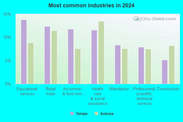 Work and Jobs in Tempe, Arizona (AZ) Detailed Stats: Occupations ...
