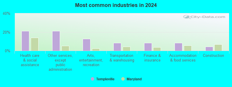 Templeville, Maryland (MD 21649) profile: population, maps, real estate ...