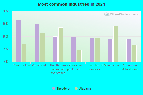 Theodore, Alabama (AL 36590) profile: population, maps, real estate ...