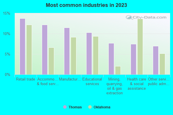 Thomas, Oklahoma (OK 73669) profile: population, maps, real estate ...