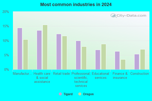 Tigard, Oregon (OR 97223) profile: population, maps, real estate ...