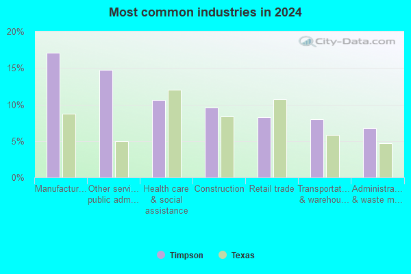 Timpson, Texas (TX 75975) profile: population, maps, real estate ...