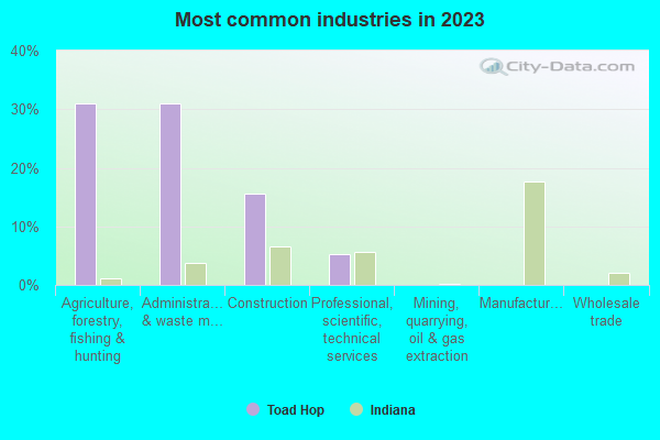 Toad Hop, Indiana (IN) profile: population, maps, real estate, averages ...
