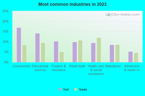 Tool, Texas (TX 75163) profile: population, maps, real estate, averages ...