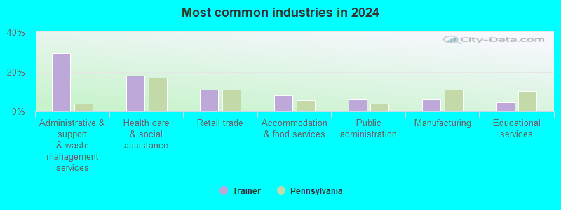Trainer, Pennsylvania (PA 19061) profile: population, maps, real estate ...