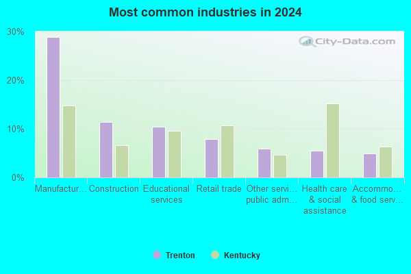 Trenton, Kentucky (KY 42286) profile: population, maps, real estate ...