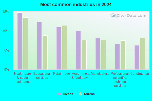 Tucson, Arizona (AZ) profile: population, maps, real estate, averages ...