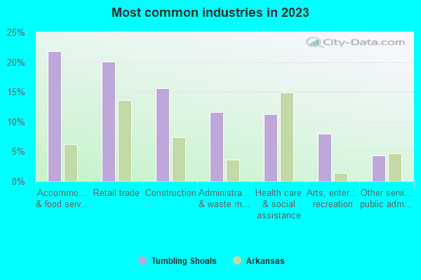 Tumbling Shoals, Arkansas (AR 72546, 72581) profile: population, maps ...