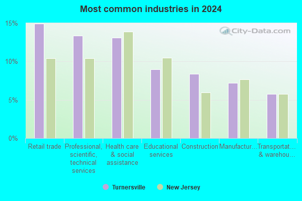 Turnersville, New Jersey (NJ 08080) profile: population, maps, real ...